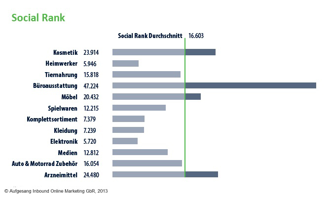 3_Social-Rank | intelliAd