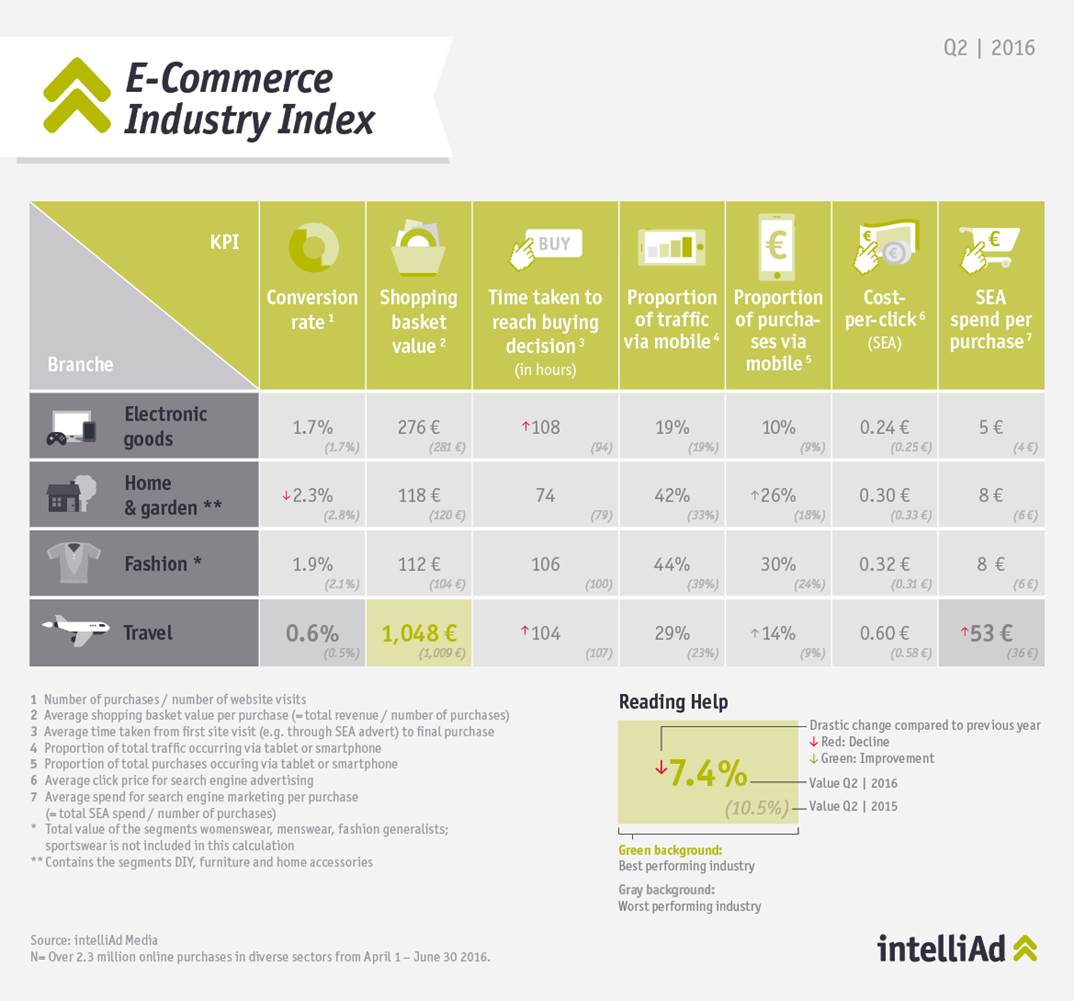 E-Commerce Industry Index Q2 | intelliAd