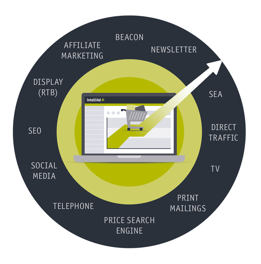 Integrated Performance Marketing Platform | intelliAd